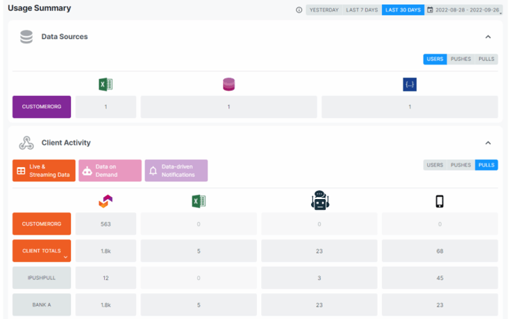 Fine-tune your data delivery with ipushpull Dashboards